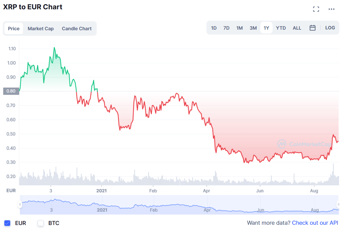 Xrp Ripple Koers Verwachting 2023 2030 Xrp Price Prediction