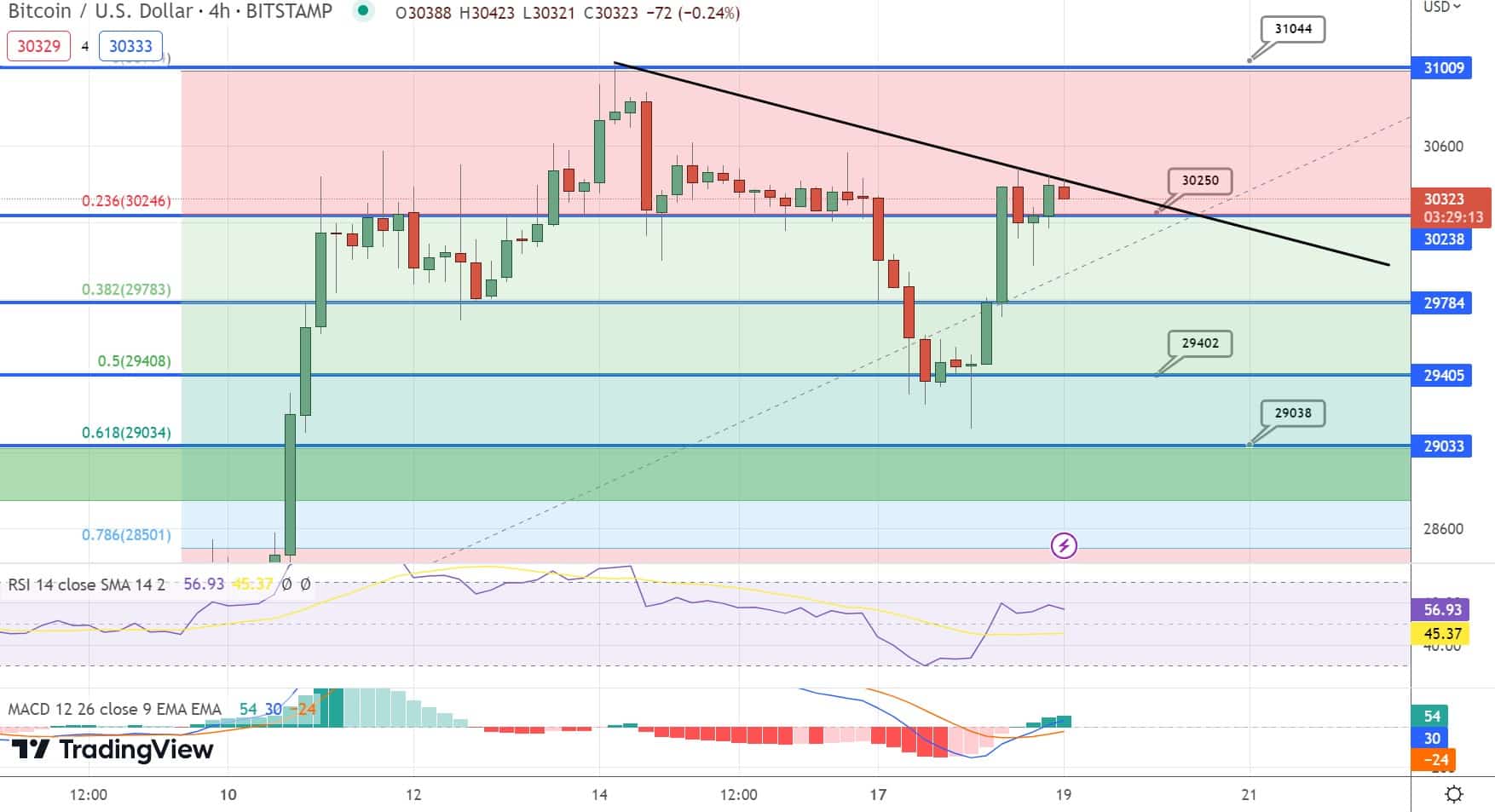 Btc Koers Verwachting Benodigde Correctie Of Bearish Momentum