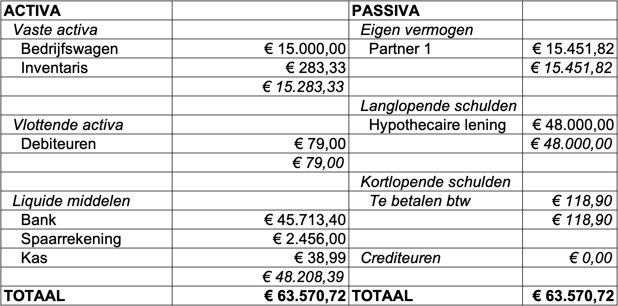 Boekhouding Voor Beginners Schulden Vs Eigen Vermogen