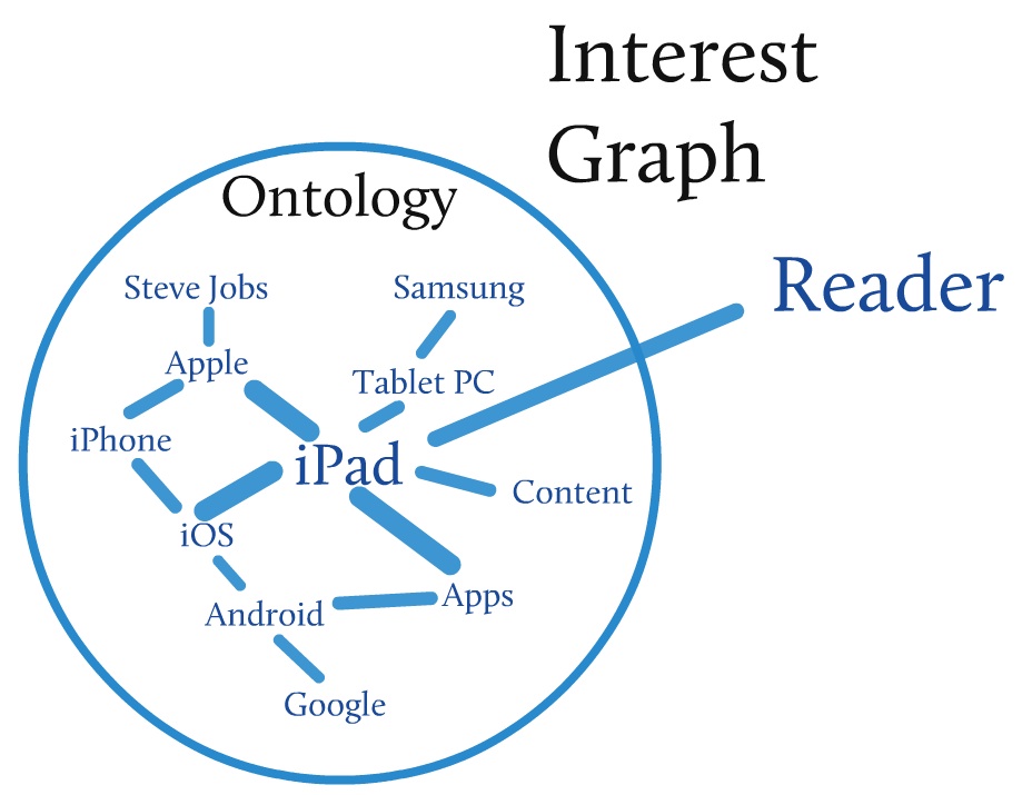 The Interest Graph and What Marketers Should Know About It ...