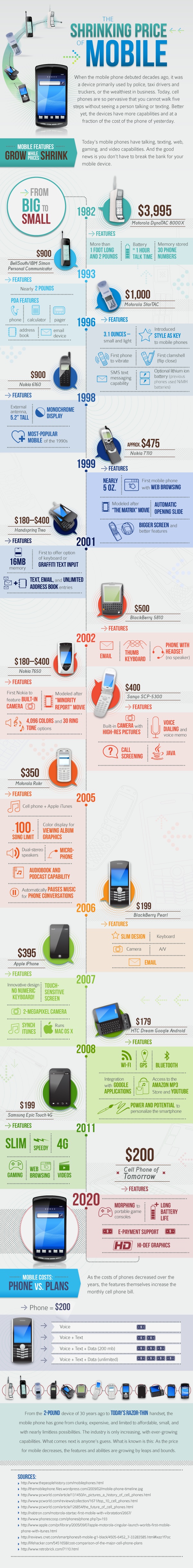 Cell Phone Timeline