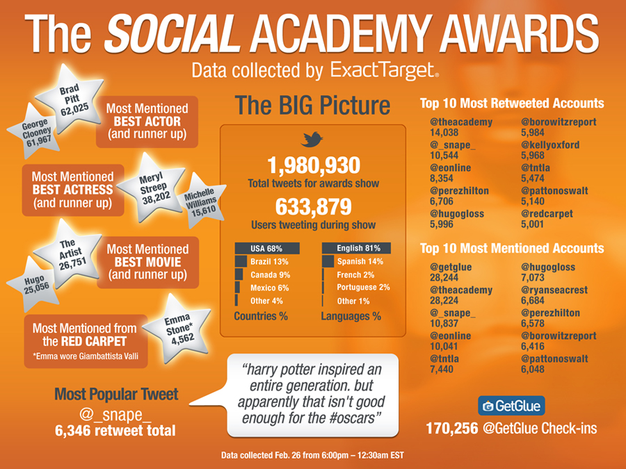 Academy Awards Infographic