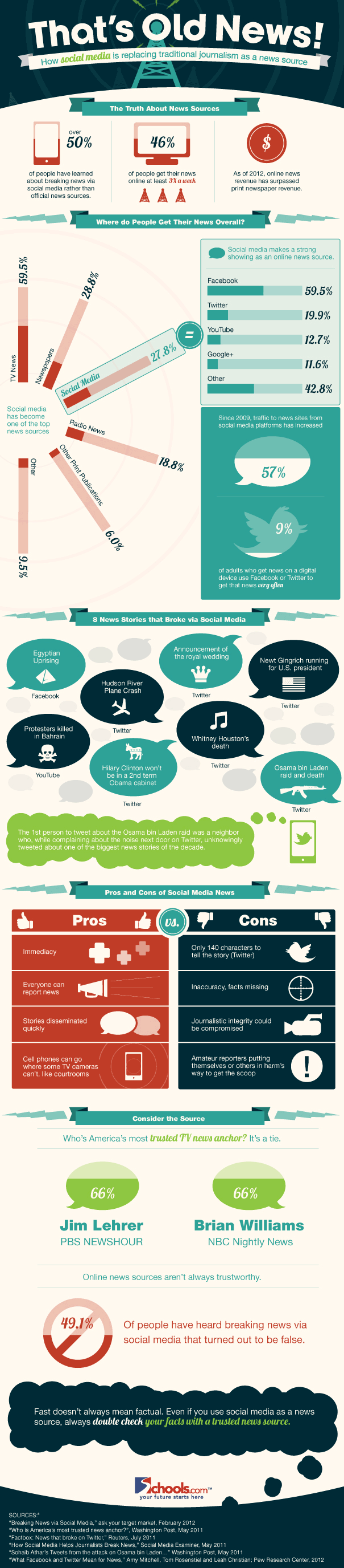 Infographic Of Reliable News Sources
