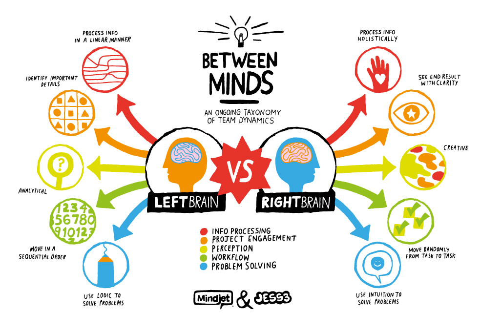 The Debate Between Minds Left Brain Vs Right Brain Thinkers