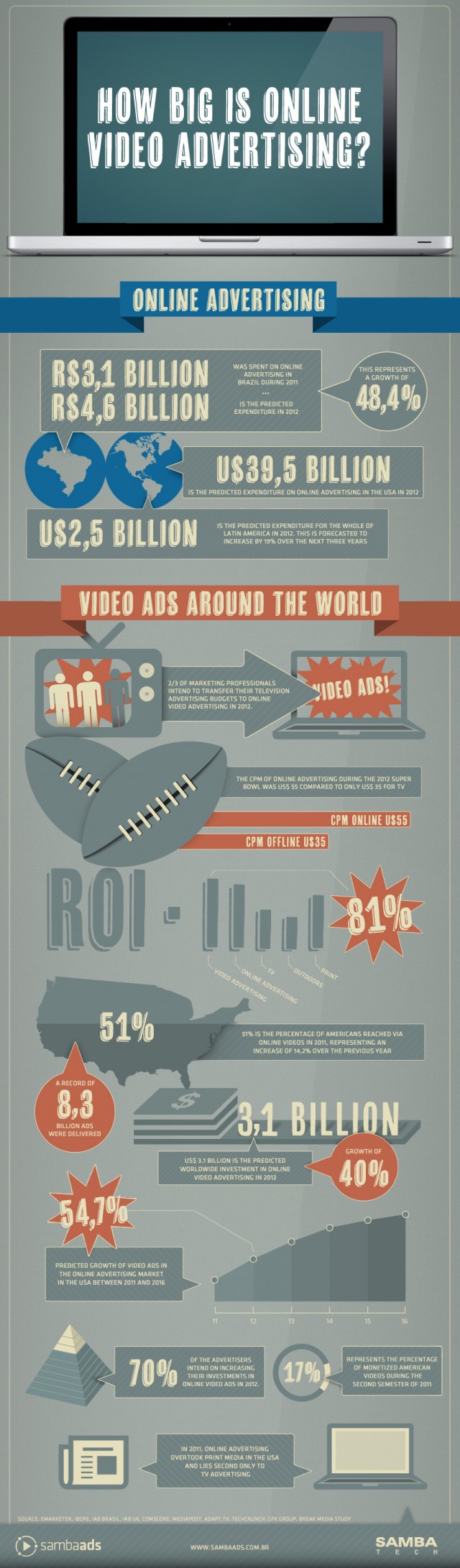 Infographic Video Ads