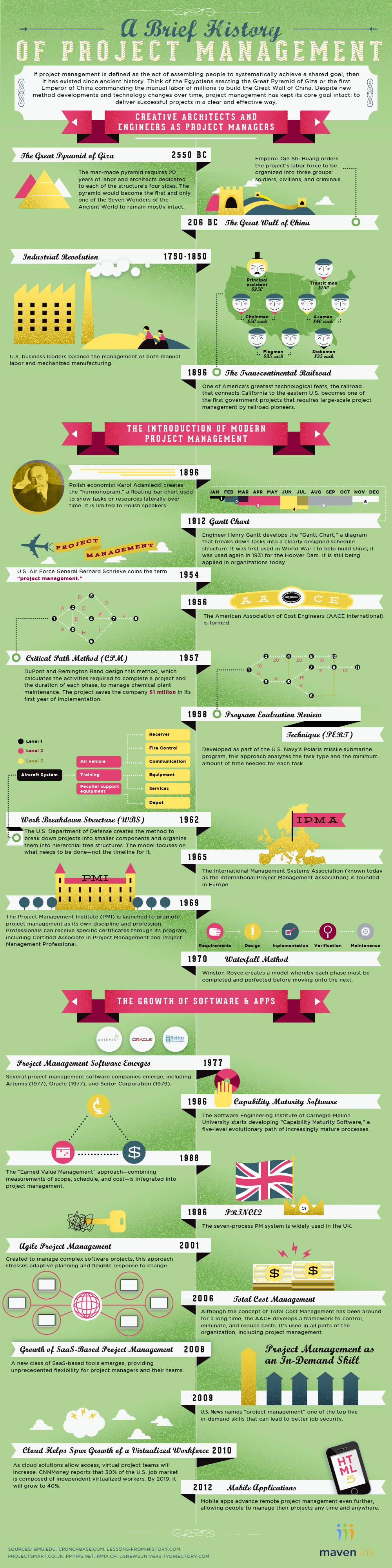 A Brief History of Project Management - Business2Community