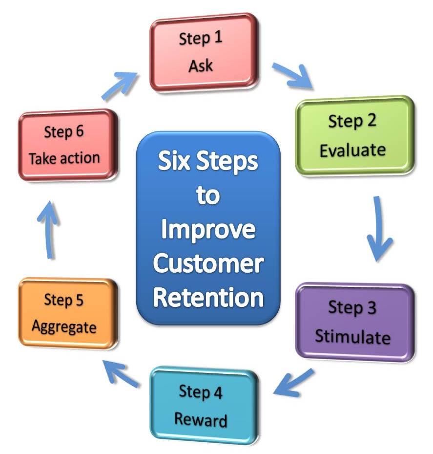 Six Steps to Improve Customer Retention - Business2Community