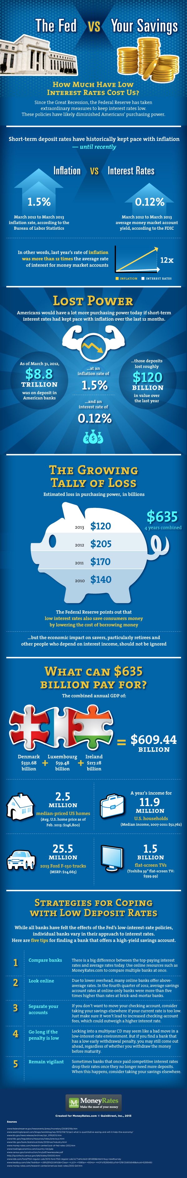 The Fed vs. Your Savings [Infographic] - Business2Community