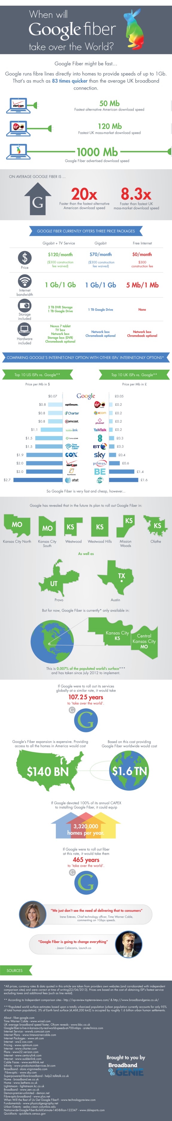 Google Fiber infographic: Will it Take Over the World? - Business2Community