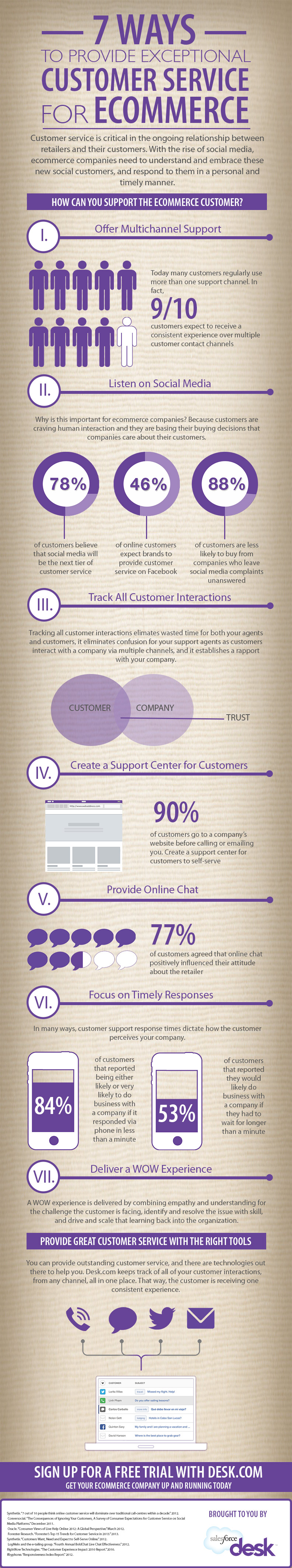 How to Provide Customer Service for Ecommerce [Infographic ...