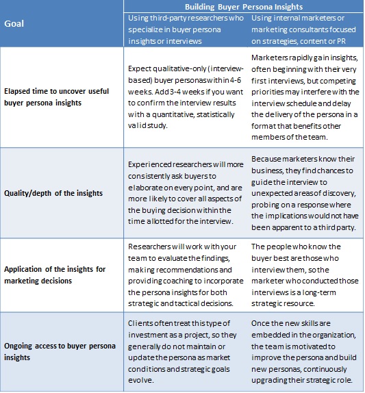 Choosing to Buy or Build Your Buyer Persona Insights? 4 Trade-offs, 3 ...