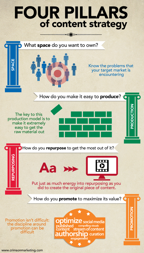 The Four Pillars Of Content Strategy Business2Community