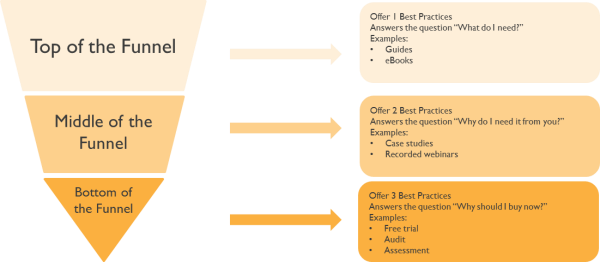 The Inbound Marketing Sales Funnel Bottom Of The Funnel Offers the-inbound-marketing-sales-funnel-bottom-of-the-funnel-offers