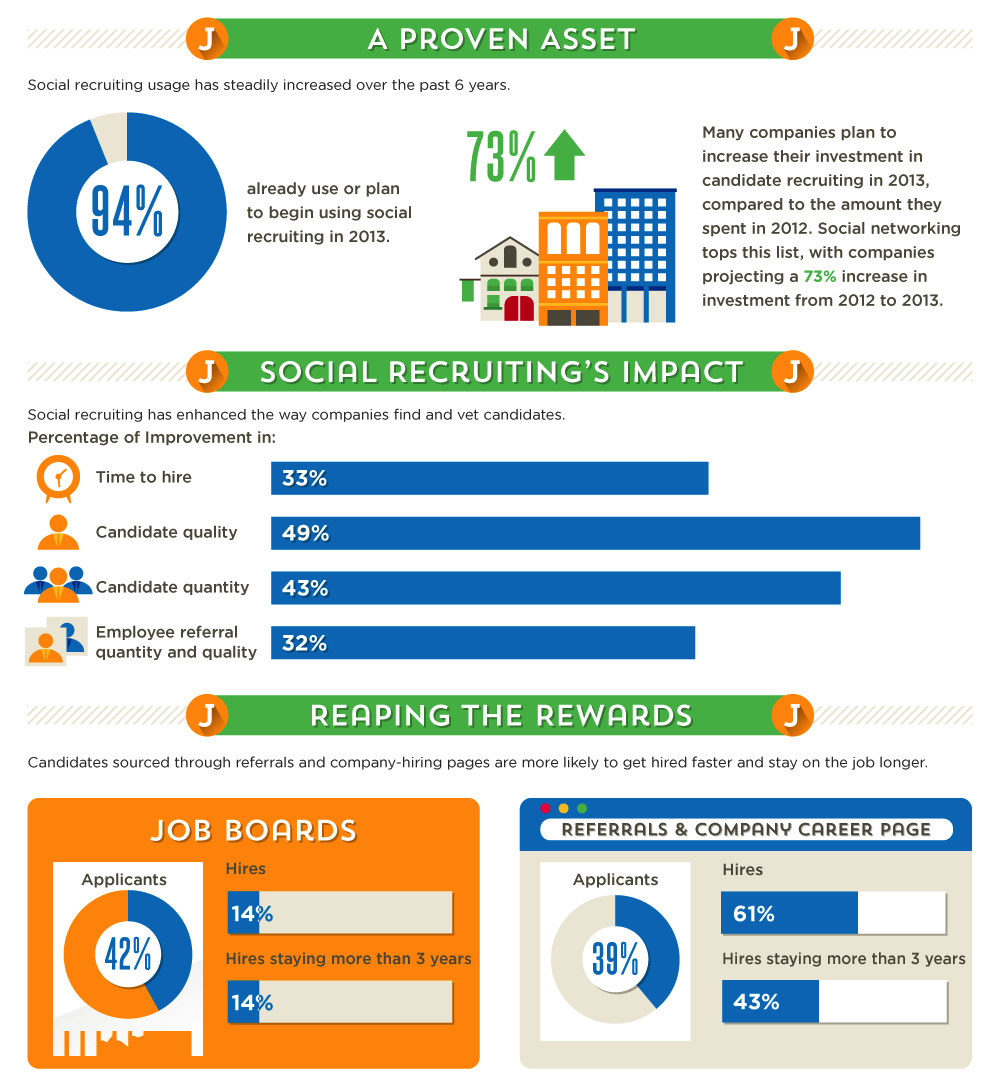 How Do Recruiters Use Social Media? [Study] - Business2Community
