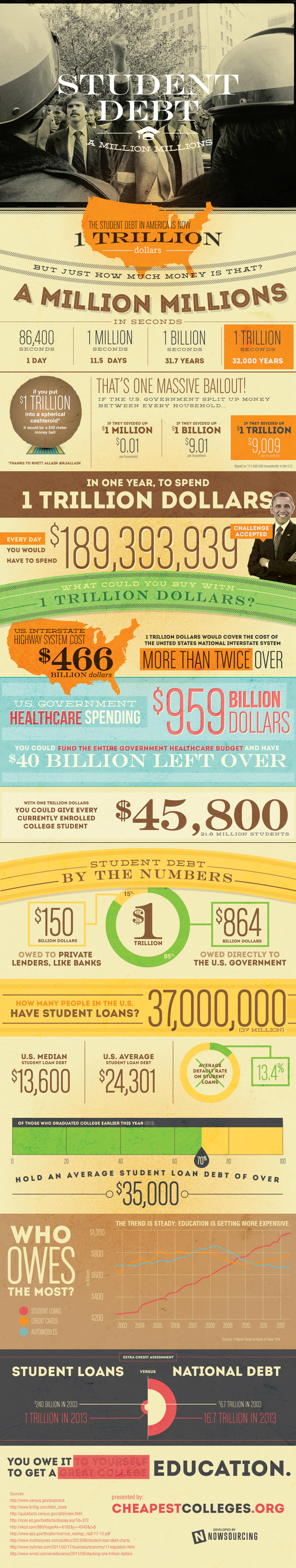 A Million Millions: The Student Debt Crisis in America [Infographic ...