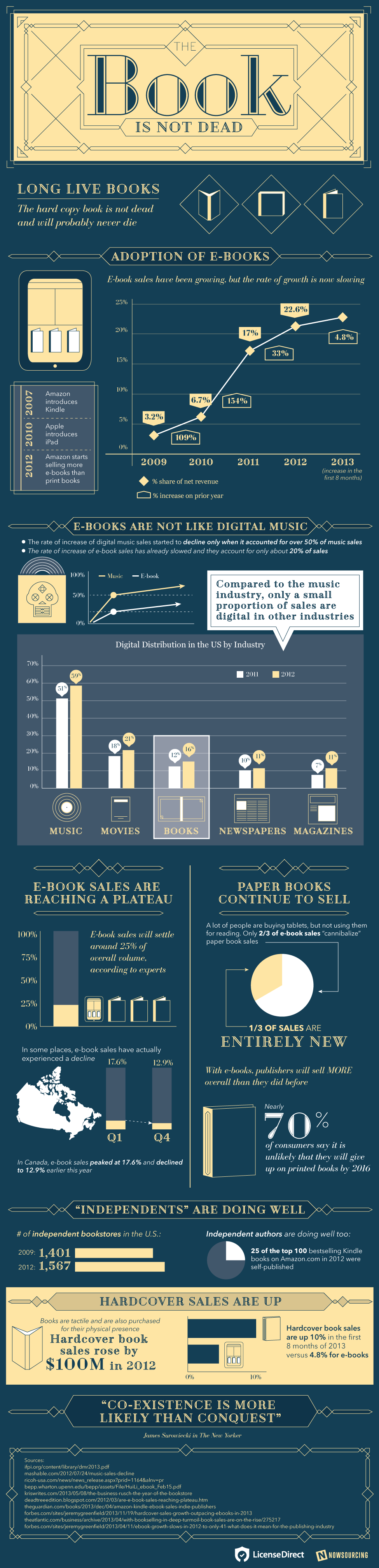 The Book Is Not Dead [Infographic] - Business2Community