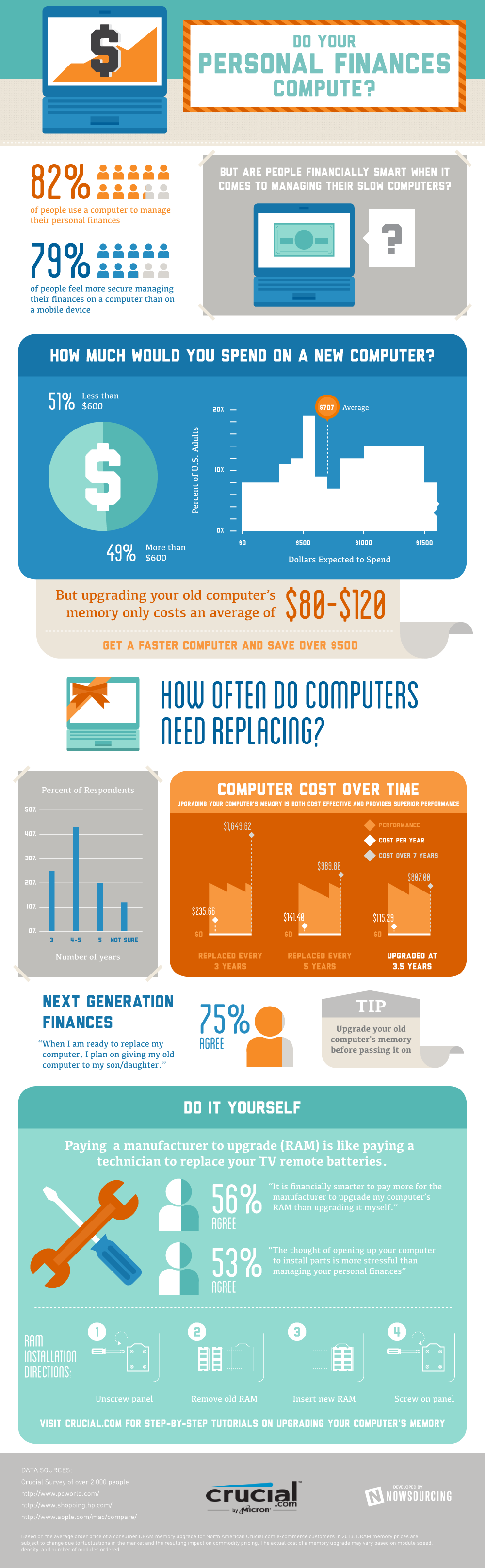 Personal Finance and Computers [Infographic] - Business2Community