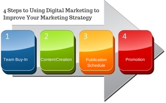 4 Steps To Using Digital Marketing To Improve Your Marketing Strategy