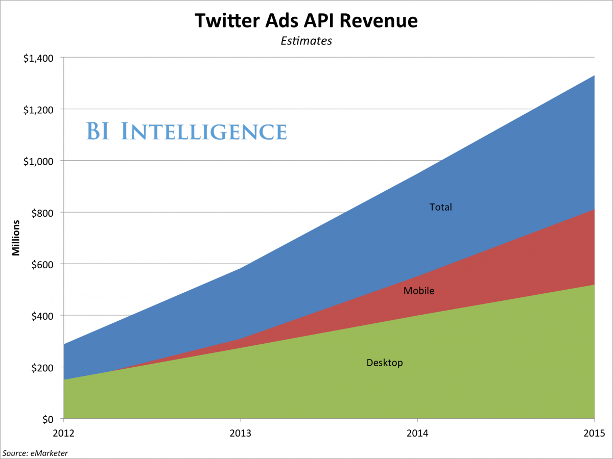 Social Media APIs and Data Collection Strategies - Business2Community