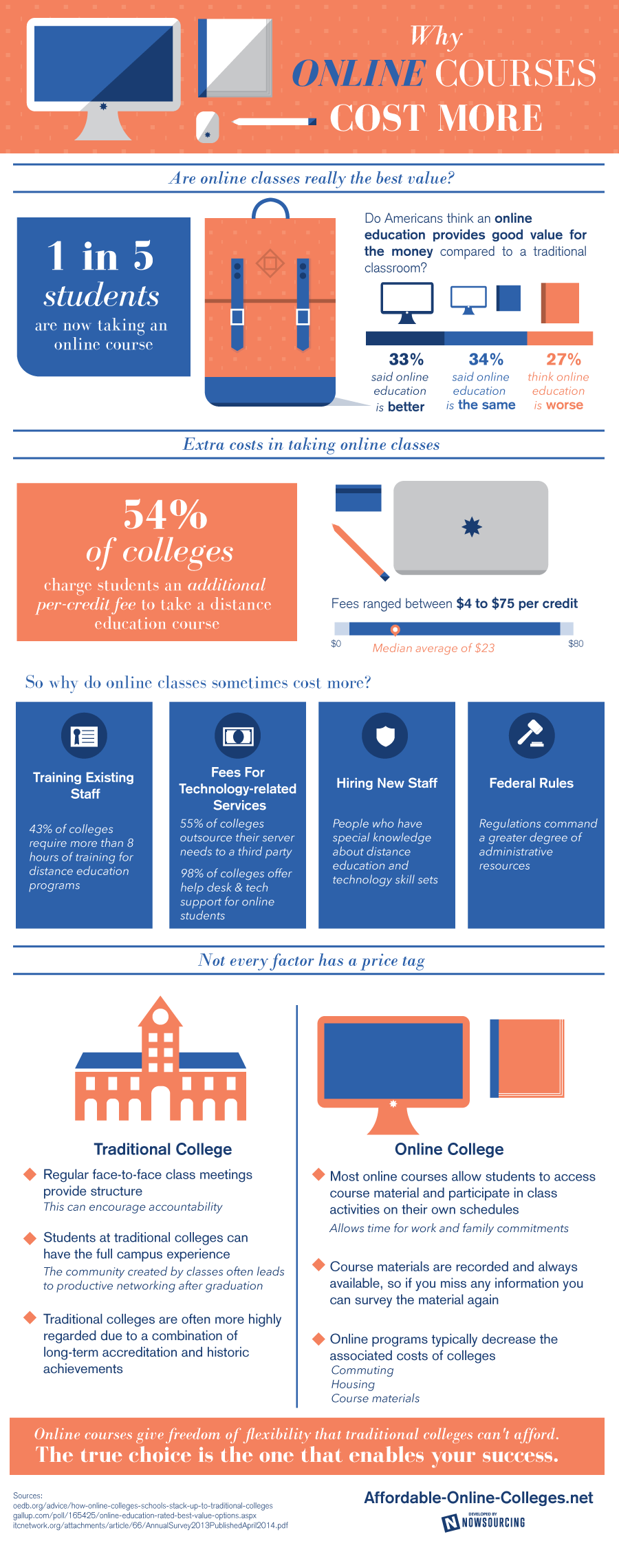 Why Do Online Courses Cost More? [Infographic] - Business2Community