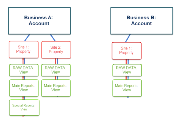 Google Analytics 101: How To Configure Google Analytics To Get ...