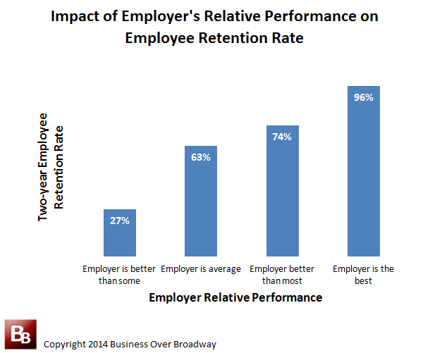 Employee Retention Chart