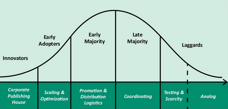 How to Assess Your Company’s Content Marketing Maturity ...