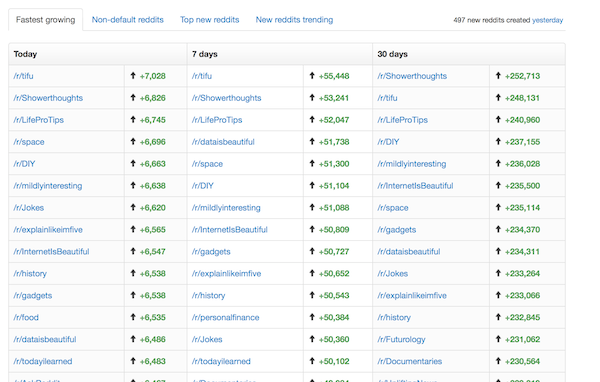 3 Little Known Hacks to Get More Leads Using Reddit - Business2Community