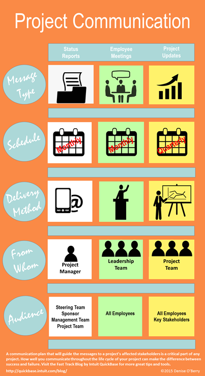 How To Create A Project Communication Plan - Business2Community How To Create A Project Communication Plan - Business2Community