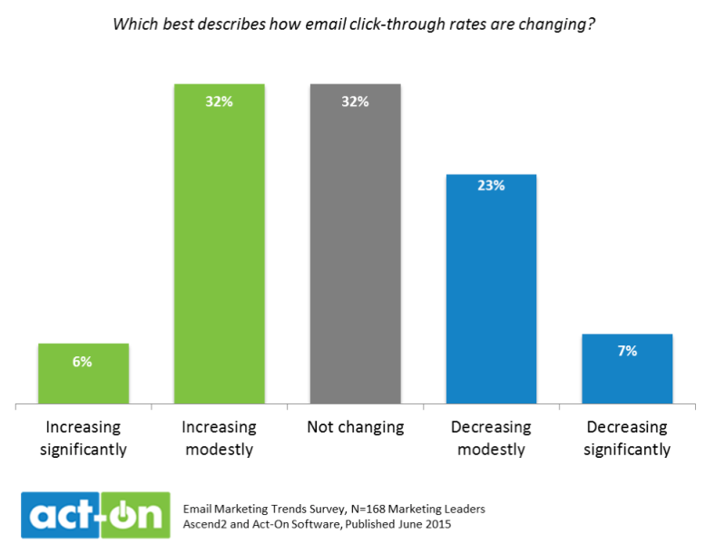 Buck the Trend: Three Keys to Better Email Response - Business2Community
