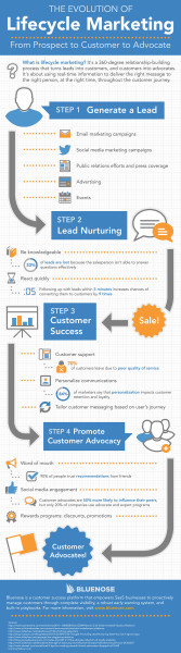 The Evolution of Lifecycle Marketing [Infographic] - Business2Community