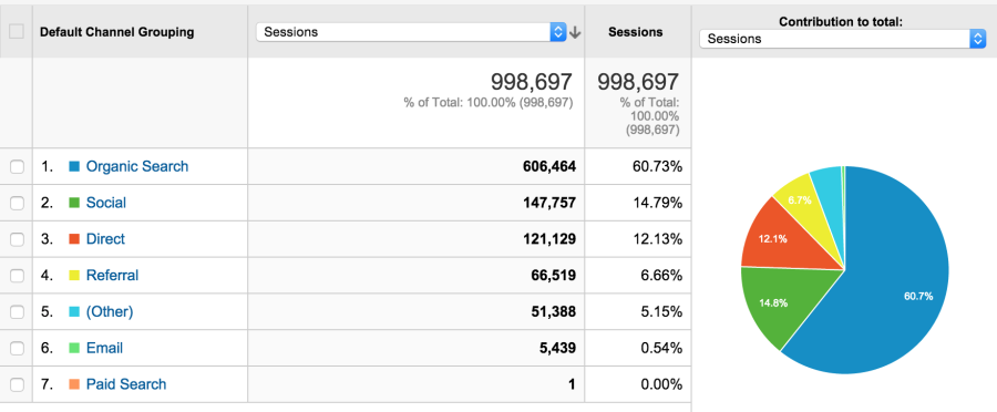 The 5 Most Meaningful Google Analytics Reports for Social Media ...