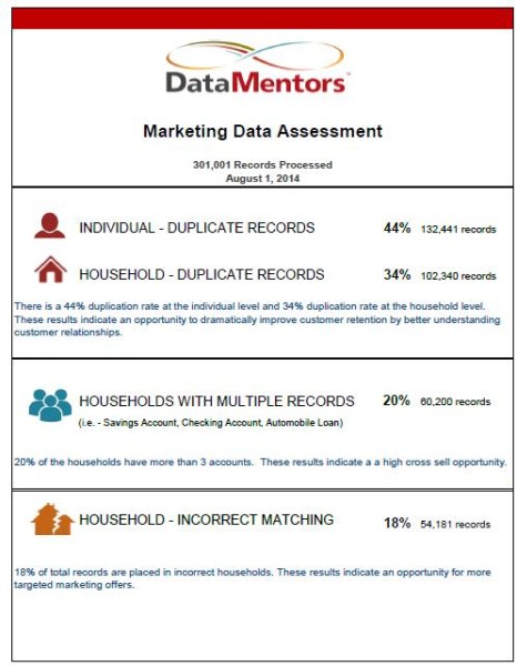 How Much is Dirty Data Costing You? - Business2Community