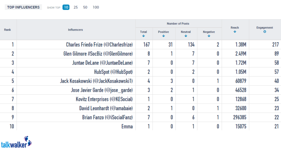 Top 5 Influencer Marketing Tools – With Views from Influencers ...