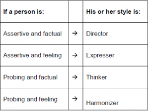 How to Identify Communication Styles - Business2Community