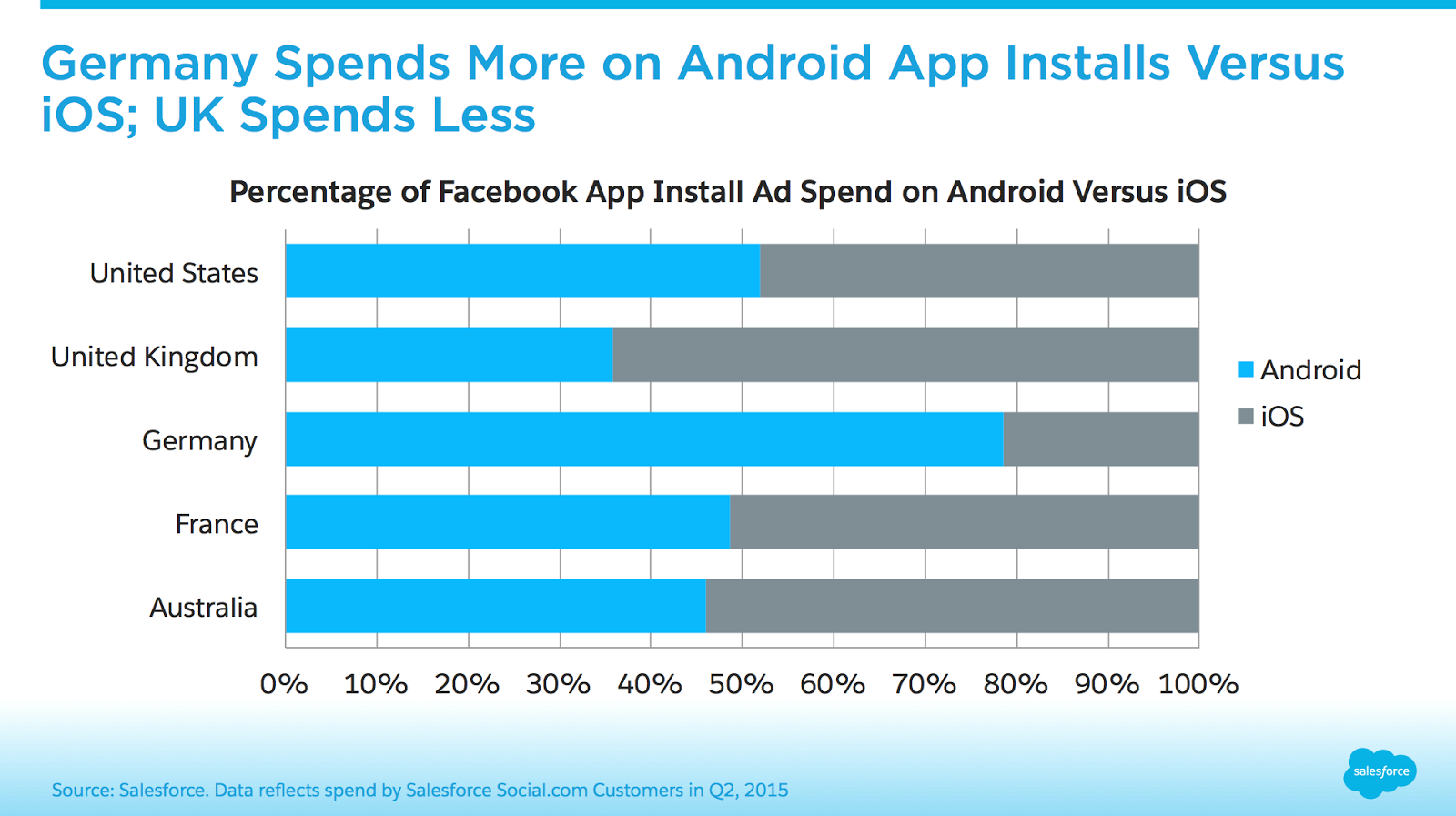 Facebook Mobile App Installs Cost More on Android in Five Countries ...