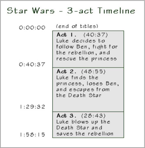 How to Use the 3-Act Structure To Improve Your Content Marketing ...