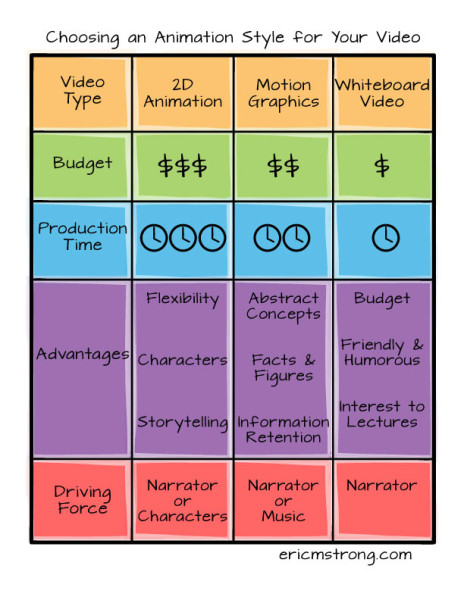 3 Animation Styles and When to Use Them - Business2Community