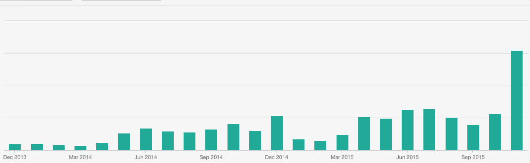 5 Simple Steps to Increase Your Twitter Follower Count | Online Sales ...