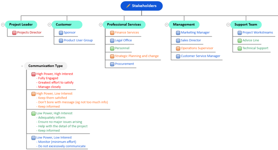 Stakeholder Identification and Analysis Made Easy for Project Managers ...