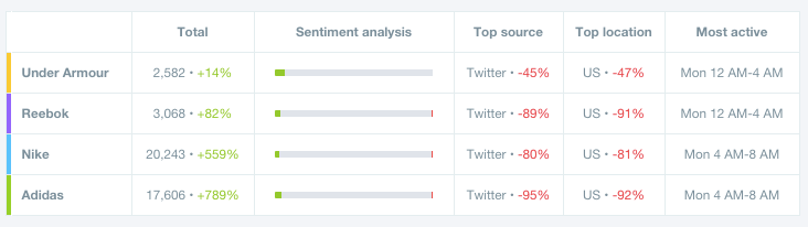 The 5-Minute Social Media Competitive Analysis | Online Sales Guide Tips