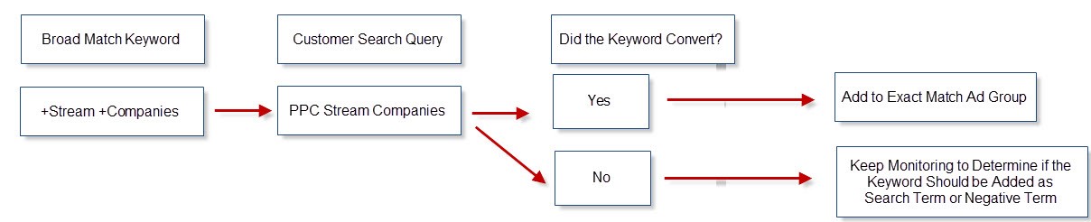 To Bid or Not to Bid on Brand Keywords in Paid Search - Business 2 ...