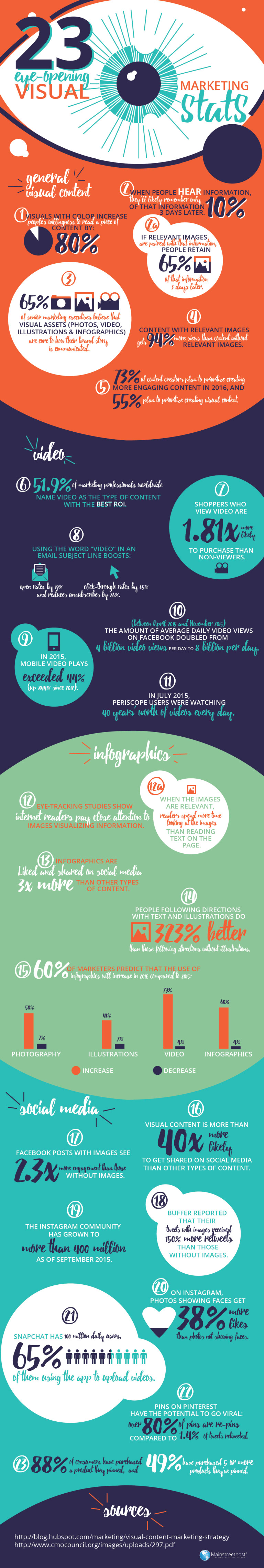 23 Eye-Opening Visual Marketing Stats [Infographic] - Business2Community