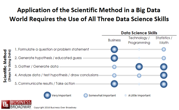 Maximizing the Impact of Data Science Using the Scientific Method ...
