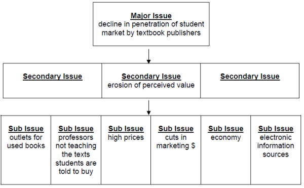 Issue Mapping: Identifying and Resolving Tough Business Problems