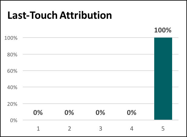 Last-Touch Vs. Multi-Touch Attribution: What’S The Difference? – CJCP