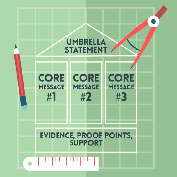 Getting Your Message House in Order - Business2Community