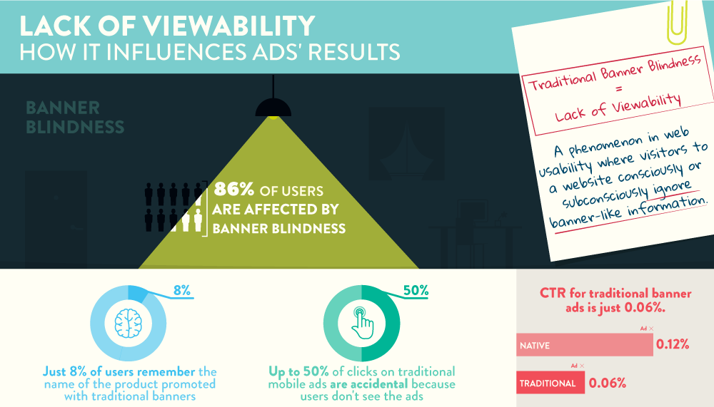 Banner Blindness, Viewability, Ad Blockers and Other Ad Optimization ...