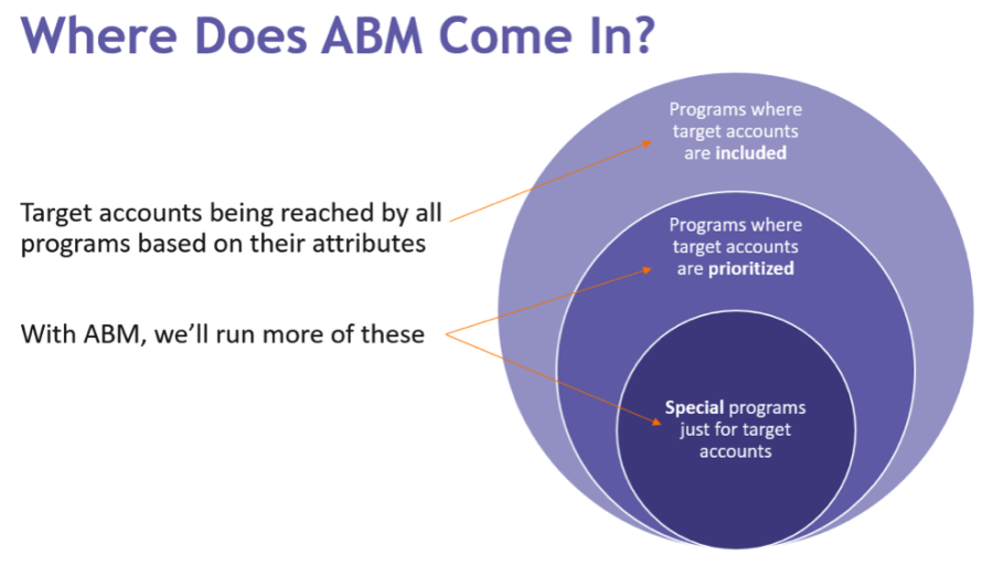 Breaking Down the Fundamentals of Account-Based Marketing ...