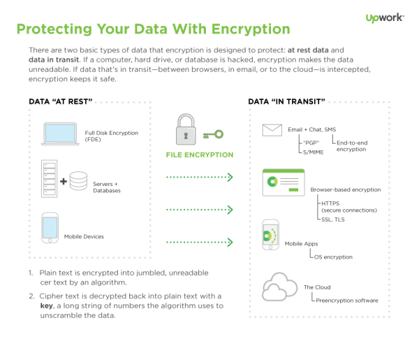 Encryption Basics: How It Works & Why You Need It - Business2Community